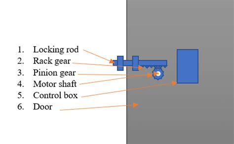 Functional Diagram Of Smart Door Lock System Download Scientific Diagram