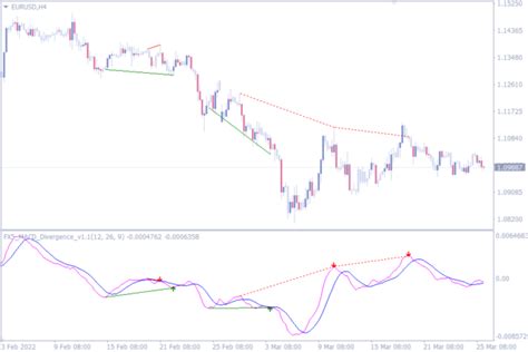 The Best Divergence Indicators For MT Indicatorspot Com The Best Divergence Indicators For MT