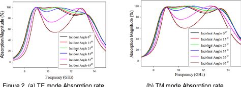 Figure 2 From Switchable Wideband Metamaterial Absorber And Amc Reflector For X Band