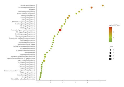 Bubble Diagram Of Signaling Pathways X Axis Stands For Fold Enrichment Download Scientific