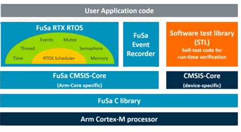 Arm Keil FuSa RTS Set Of Embedded Software Components Qualified For Use In Safety Critical