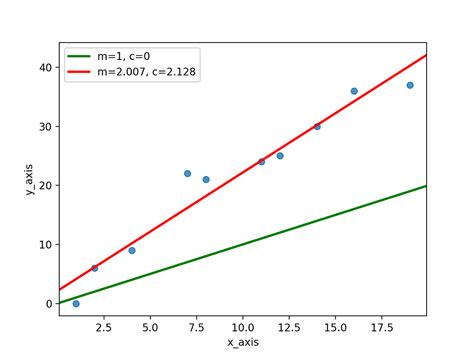 Implementation Of Gradient Descent In Linear Regression By Bharat Kul Ratan Medium