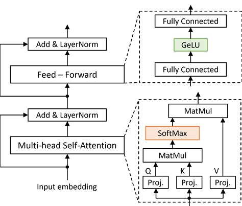 240210118 Reusing Softmax Hardware Unit For Gelu Computation In Transformers