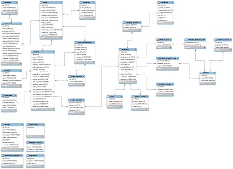 Data Flow Diagram E Commerce System Er Diagram For E Commerc