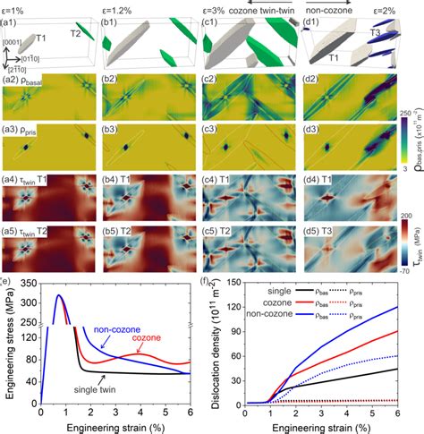 Microstructure Evolution And Local Stress Distribution During Cozone