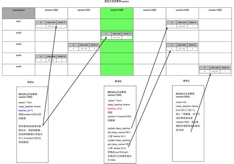 Innodb 中的事务隔离级别和锁的关系事务隔离级别与锁的关系 Csdn博客
