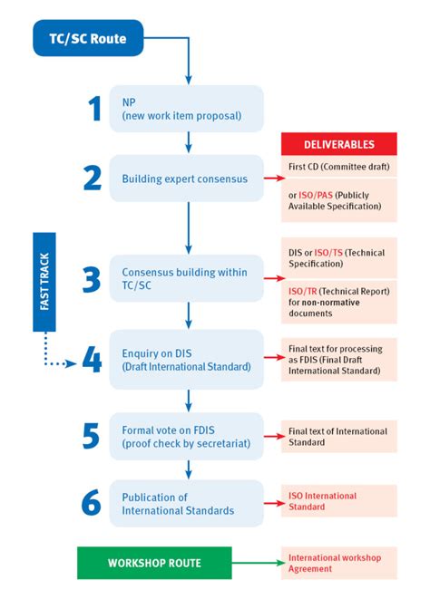 Quality System Documentation Process Improvement Methodologypresentationeze