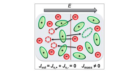 Local Volume Conservation In Concentrated Electrolytes Is Governing