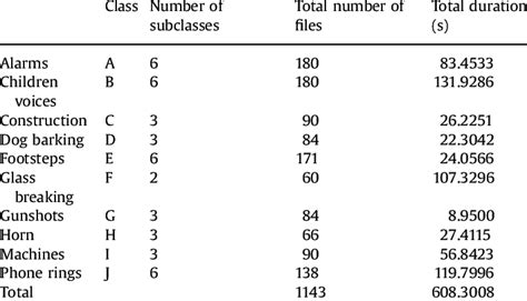 Overview Of Sound Classes Download Table