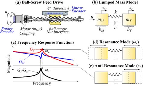 Figure 1 From Data Driven Iterative Trajectory Shaping For Precision