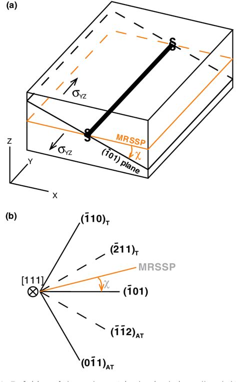 Figure 1 From The Glide Of Screw Dislocations In Bcc Fe Atomistic Static And Dynamic