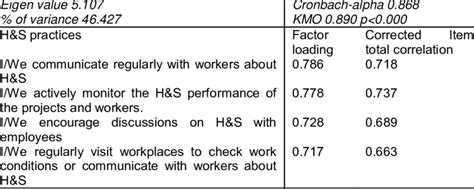2 Upper Management Commitment And Involvement In Hands Download Table