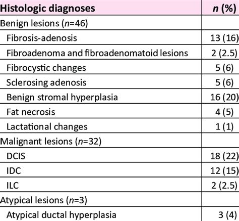 Histologic Diagnoses On Stereotactic Breast Biopsy Download Scientific Diagram