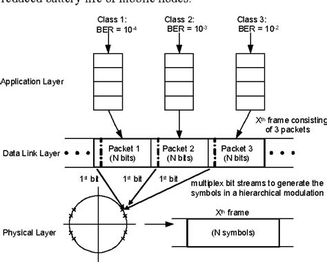 Figure 1 From Integrated Design Of Hierarchical Qam Modulation And