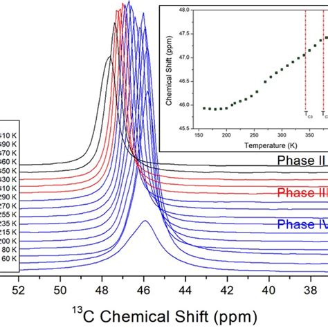 In Situ Static 113 Cd Nmr Chemical Shifts Of Nhch 3 3 Cdcl 3 Single Download Scientific