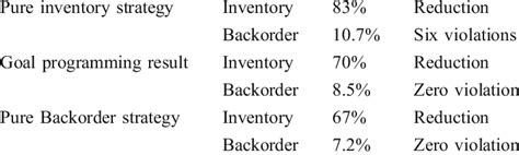 Results Of Different Objective Functions Download Table