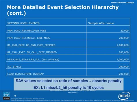Ppt Performance Counters On Intel® Core™ 2 Duo Xeon® Processors
