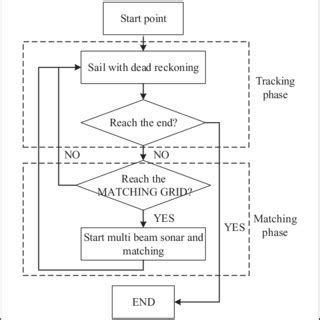 PDF An Evaluation Of Path Planning Methods For Autonomous Underwater Vehicle Based On Terrain