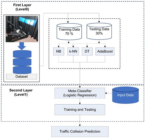 Asi Free Full Text Predicting Road Traffic Collisions Using A Two
