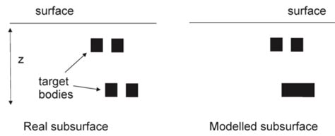 Modelling Geophysical Data Flashcards Quizlet