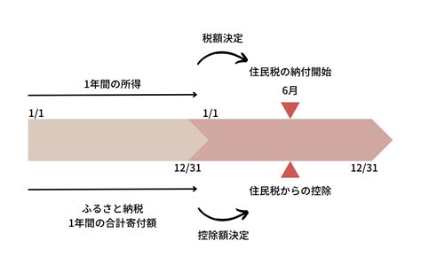 ふるさと納税は住民税が重要！控除額の計算や控除の確認方法を詳しく解説 Gmoサインブログ 電子契約ならgmoサイン