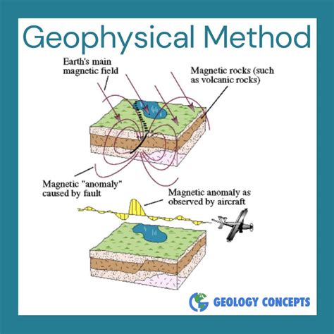 Geophysical Method Geology Concepts Geology Concepts Facebook