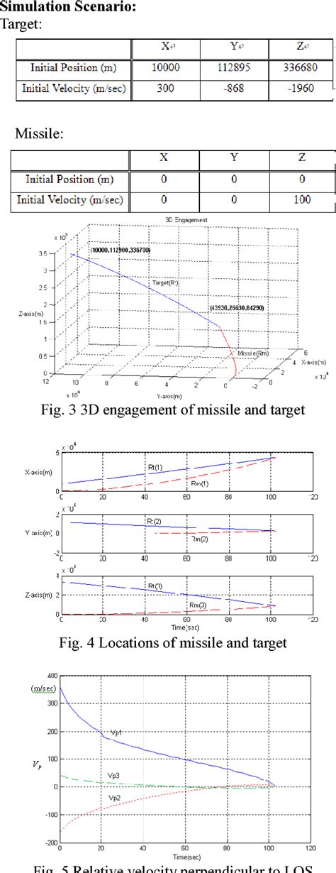 Figure 4 From Integrated Design Of Ballistic Missile Guidance And