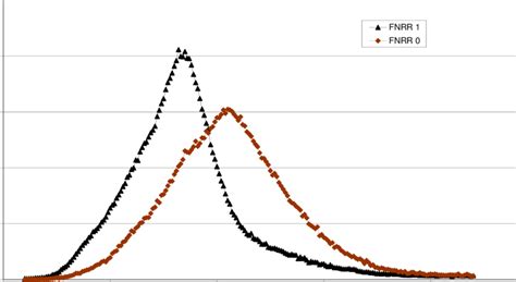 Frequency Of Calving Intervals For Cows That Are Declared Returned 0