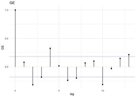 R Plotting Multiple ACF With Ggplot Stack Overflow
