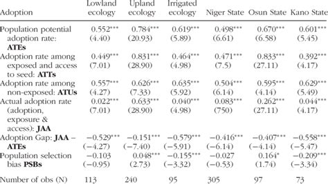 Ate Parametric Probit Estimation Of Population Adoption Incidence