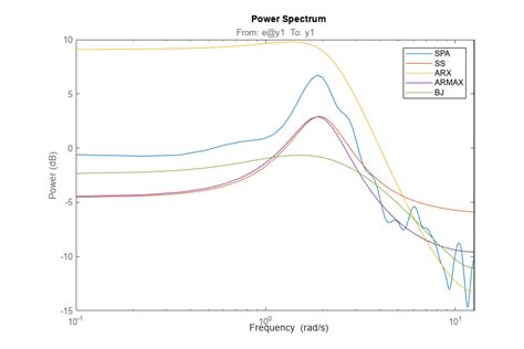 Comparison Of Various Model Identification Methods Matlab And Simulink
