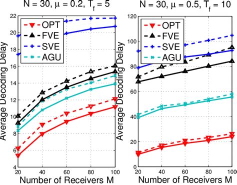 Mean Decoding Delays For Intermittent Lossy Feedback Versus M