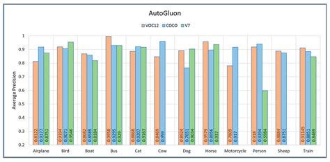 Benchmarking Automated Machine Learning Automl Frameworks For Object Detection