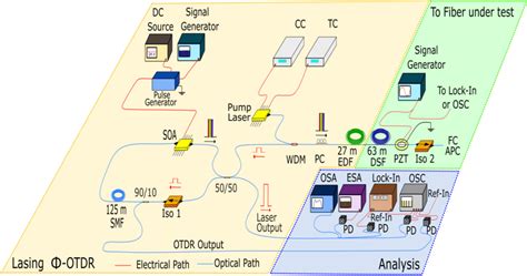 experimental setup of the lasing Φ otdr the vibration from the pzt can