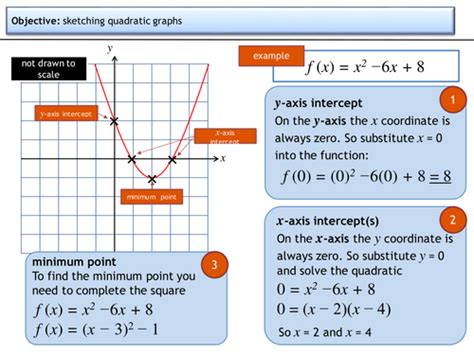 Sketching Quadratics By Mcs123 Uk Teaching Resources Tes