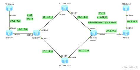 2022 07 06 网工进阶(十六)路由策略 关于双点双向重分布的解决方案路由倒灌 Csdn博客 2022 07 06 网工进阶(十六)路由策略 关于双点双向重分布的解决方案路由倒灌 Csdn博客