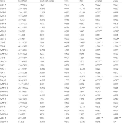 Deseq2 Expression Analyses For B Nigroviridis A B Versus B