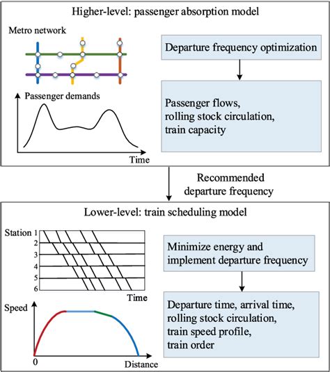 Figure 1 From Bi Level Model Predictive Control For Metro Networks Integration Of Timetables