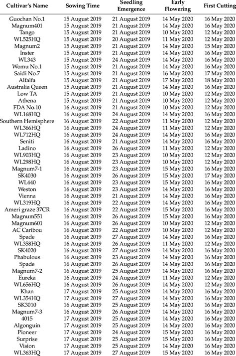 The Dates Of Sowing Time Seedling Emergence Early Flowering And