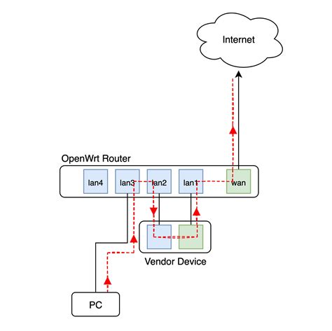 Using A Device On One LAN Port As Gateway For Other Ports Network And Wireless Configuration