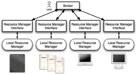 Example Of A Scheduling Infrastructure For Enterprise Grids Download