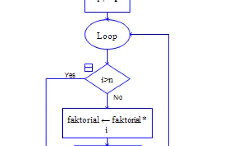 flowchart menghitung bilangan faktorial siswapelajar