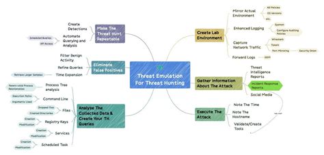 threat hunting series using threat emulation for threat hunting r