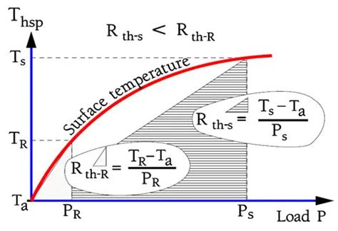 Resistivity Thermal Resistance And Tcr In Resistors