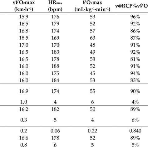 The Maximal Oxygen Uptake ̇ O2max In Ml·kg −1 ·min −1 The Speed Download Scientific