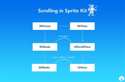 sprite kit first game framework directly from apple reliable