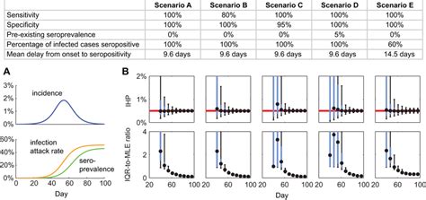 Serial Cross Sectional Sero Surveillance For Future Pandemics A