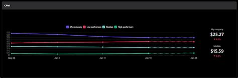 Understanding ECPM CPM And Ad Fill Rate