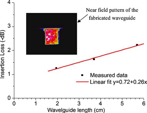 Color Online Insertion Loss As A Function Of Waveguide Length And The