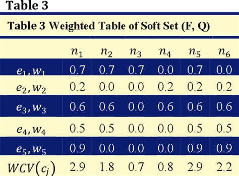 Table 3 From A Fuzzy Soft Set Theoryapproach For Solving Decision